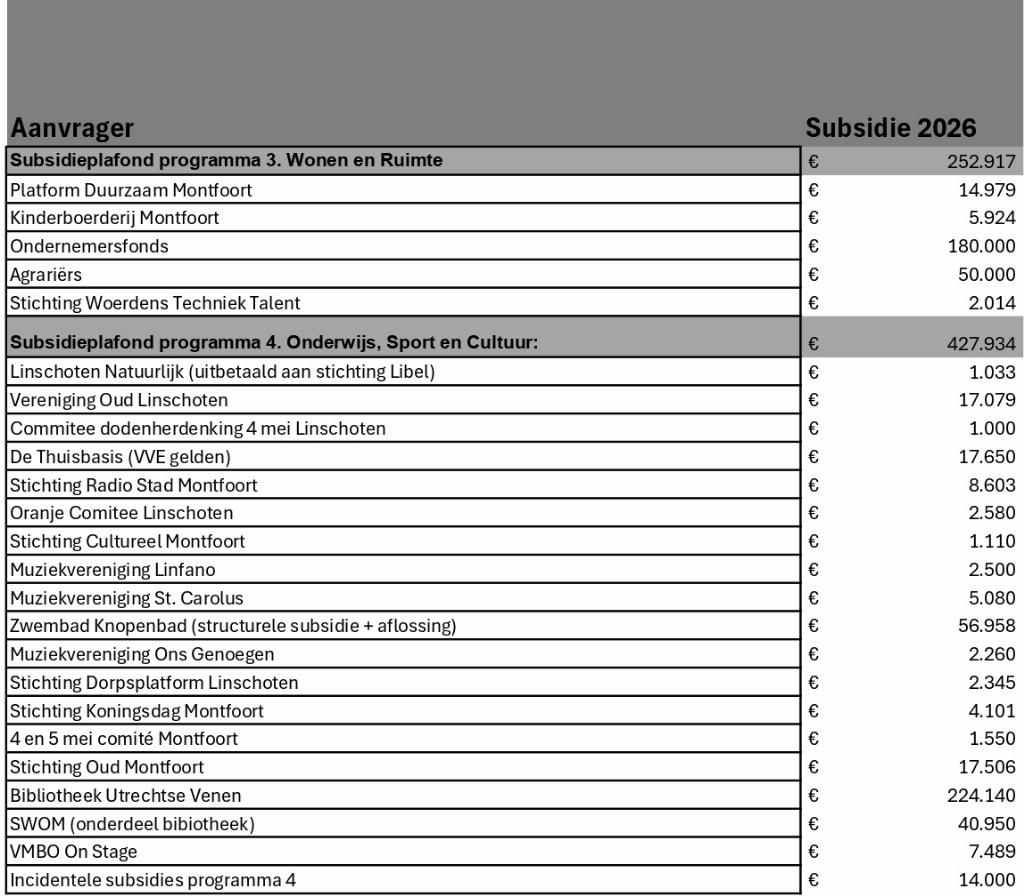 RSM: Concept subsidieoverzicht 2026 ter inzage